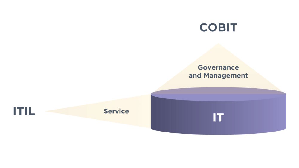 Framework Finesse: COBIT vs. ITIL in the Digital Arena Framework Finesse: COBIT vs. ITIL in the Digital Arena